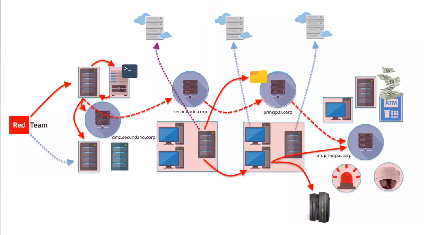 Ejemplo de vector de ataque | KeepCoding Bootcamps