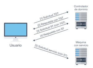 Funcionamiento de Kerberos | KeepCoding Bootcamps