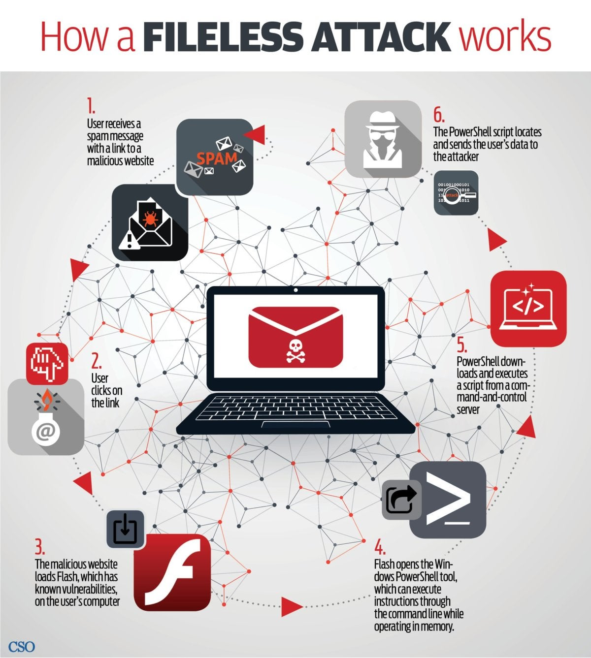 Técnica Fileless De Bypass Uac Keepcoding Bootcamps