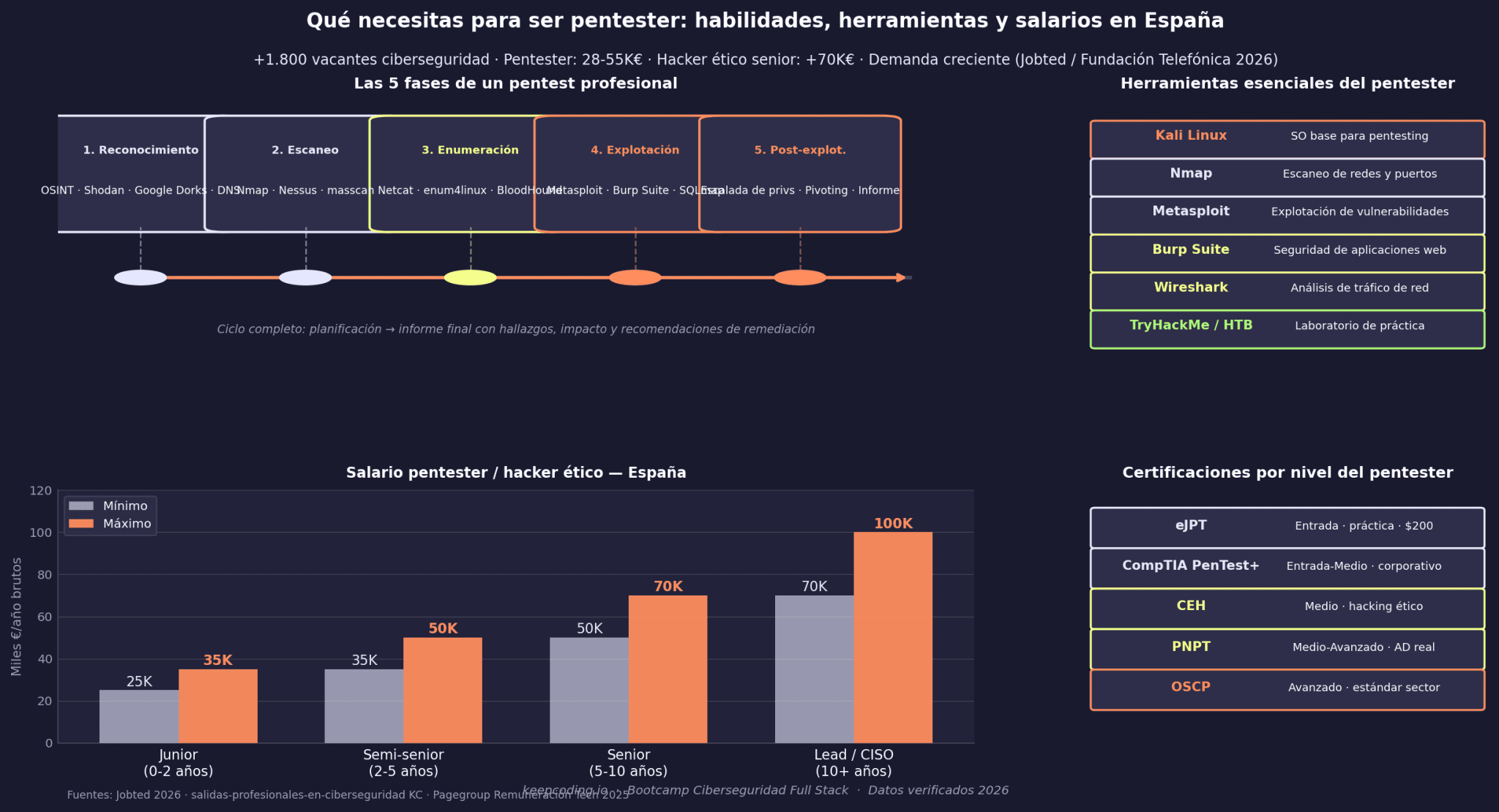 Cómo convertirse en Pentester [2026] | KeepCoding