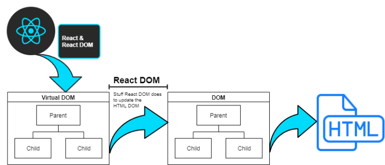 ¿qué Es Reactdom Keepcoding Bootcampsemk 3869