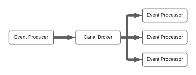Funcionamiento de una arquitectura basada en eventos