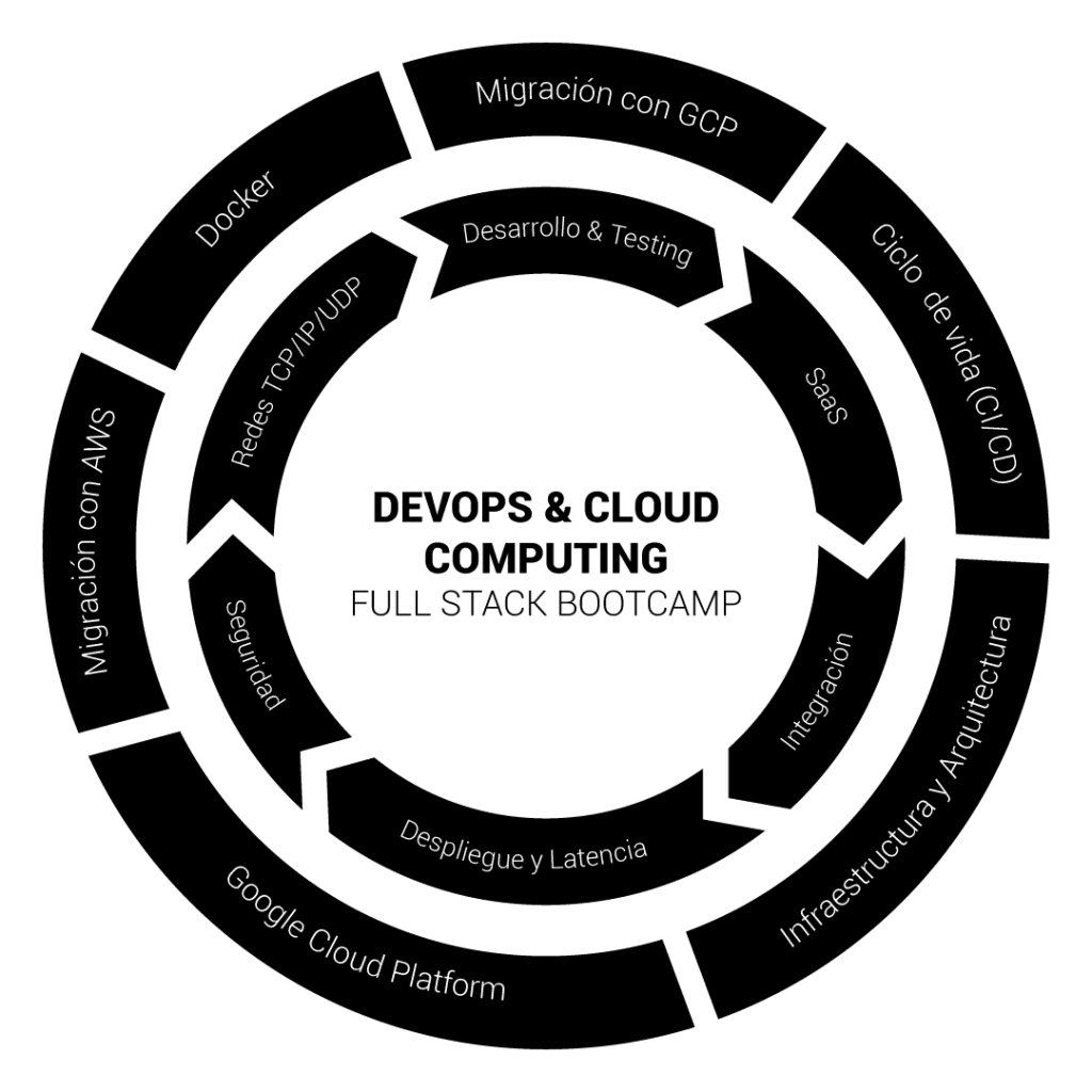 Devops And Cloud Computing Full Stack Bootcamp Keepcoding