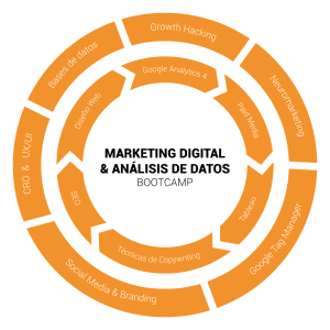 Bootcamp Marketing Digital y Análisis de Datos | KeepCoding
