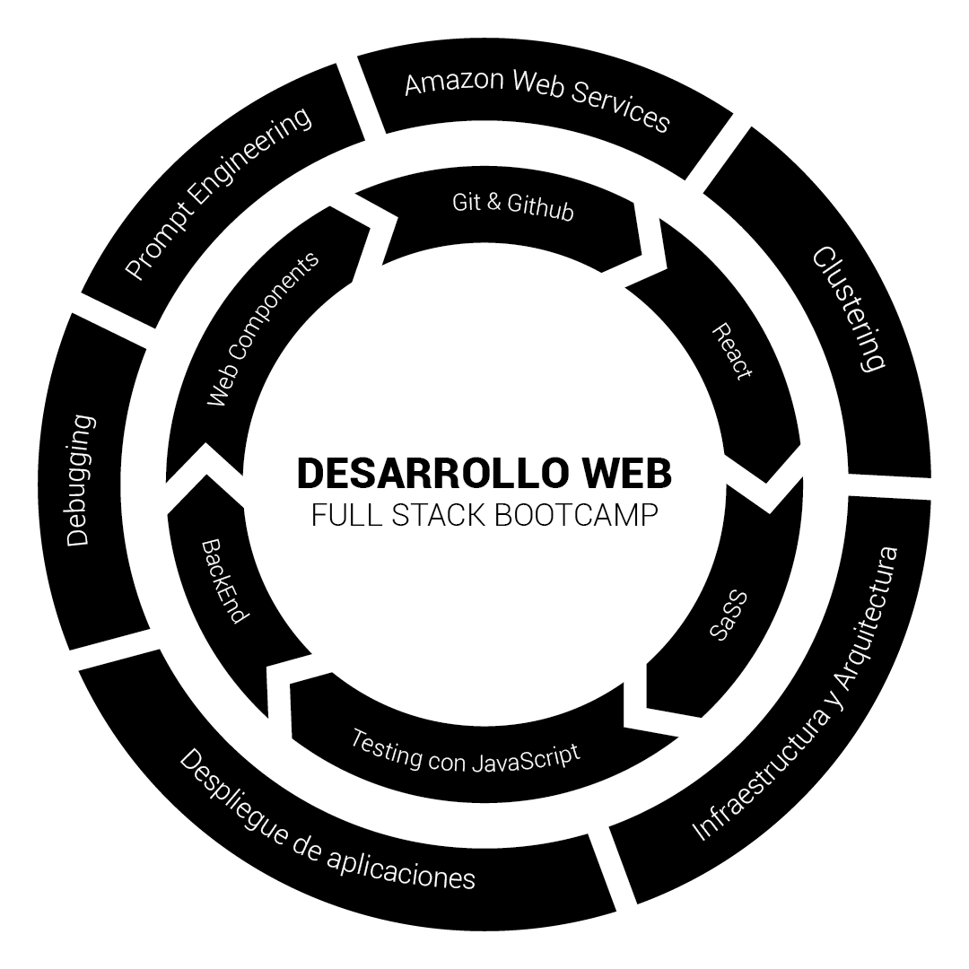 Desarrollo Web Full Stack Bootcamp | Intensivo | KeepCoding