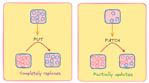 Patch vs Put, conoce sus diferencias y para qué sirven