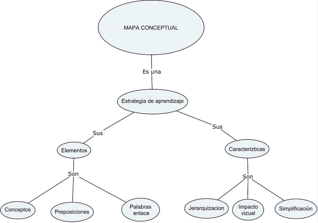 Diagramas: aprende qué son, para qué sirven y sus tipos