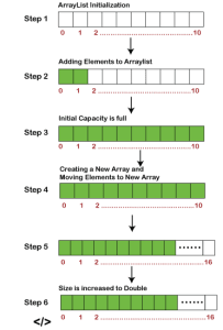 Recorrer un ArrayList en Java: conoce algunos métodos