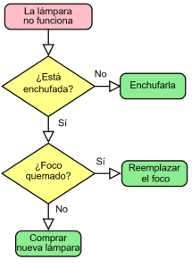 Hacer un algoritmo en unos cuantos pasos: aprende cómo