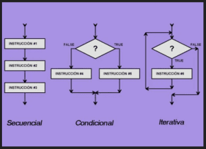 Estructuras de control: ¿qué son y qué tipos existen?