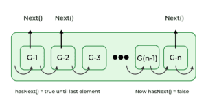 Iterator en java: cómo usarlo y su diferencia con forEach