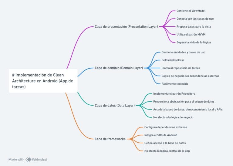 Guía completa de Clean Architecture en Android: Principios y beneficios ...