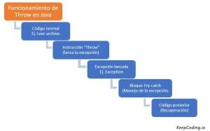 Throw en Java: Aprende a usarlo para manejar excepciones