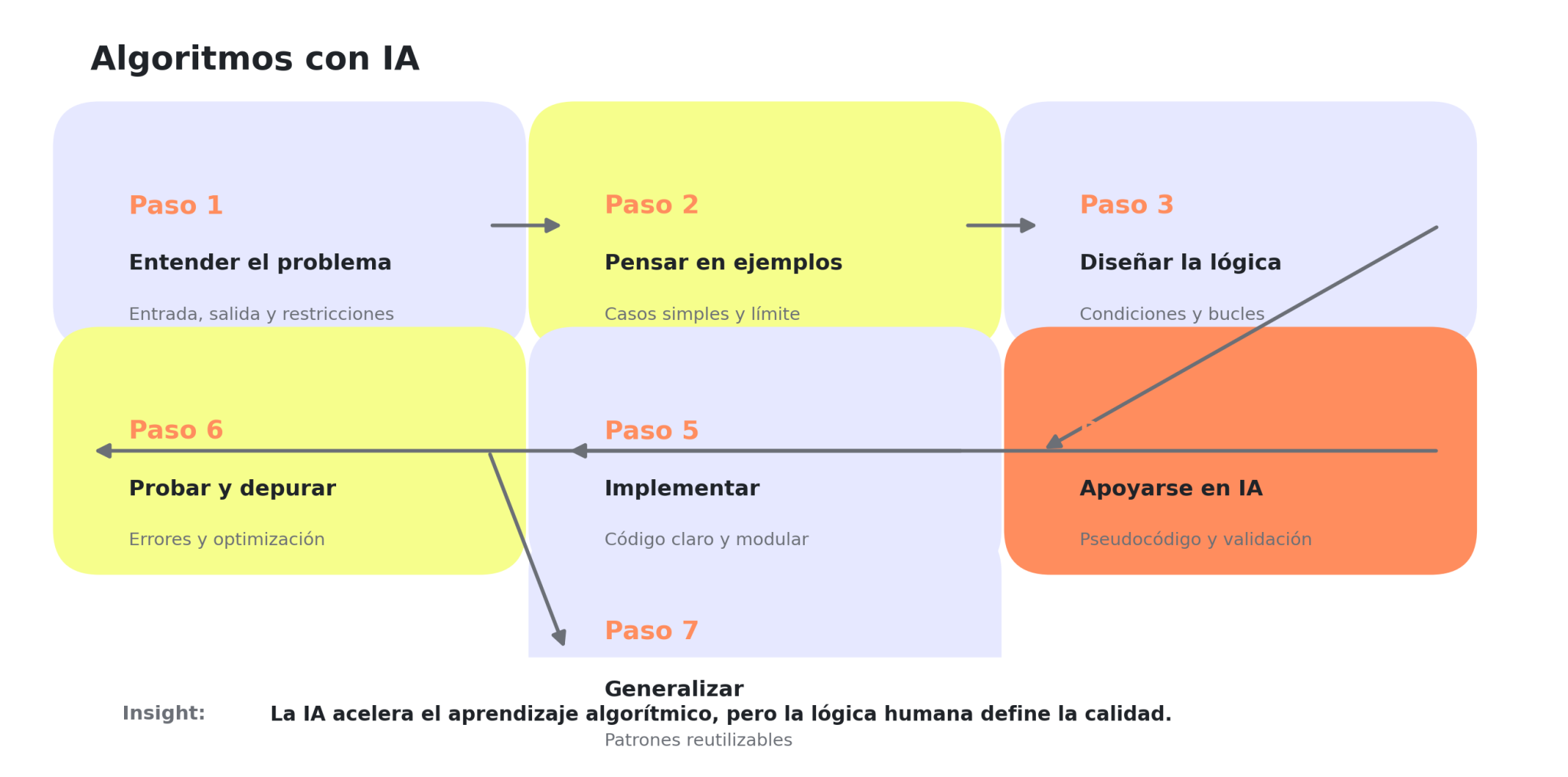 Aprende Algoritmos con IA 2026: 7 pasos para dominar
