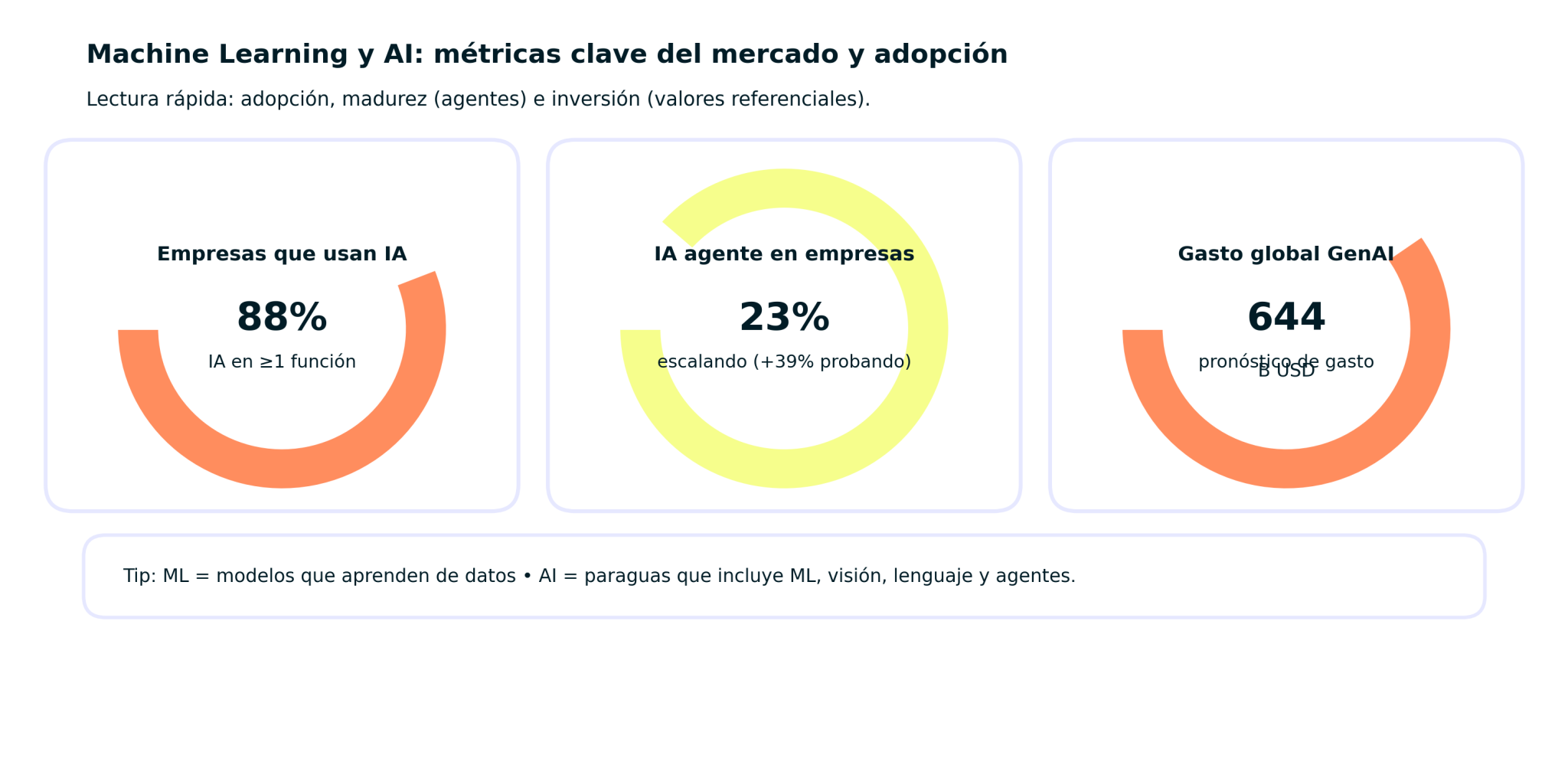 Machine Learning y AI 2026