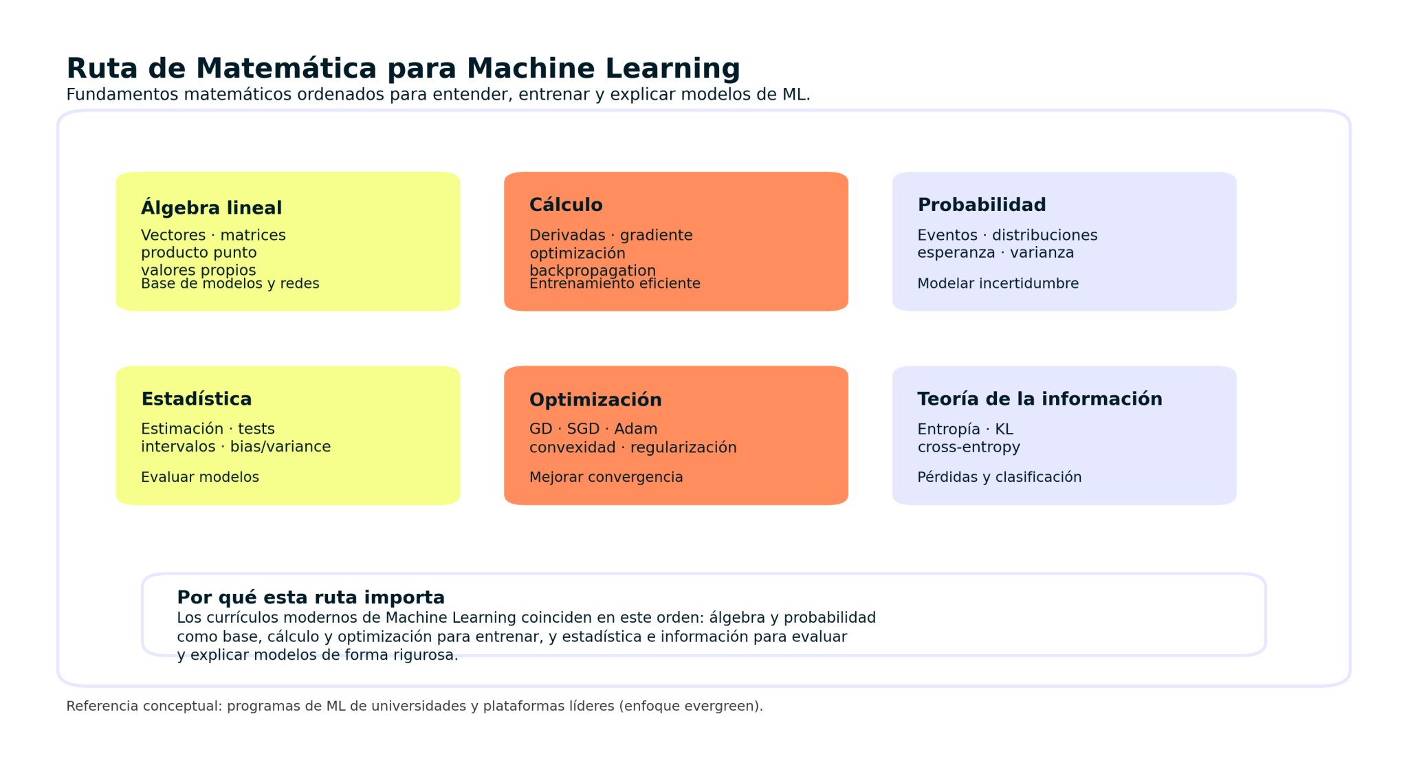 Ruta de Matemática para Machine Learning 2026