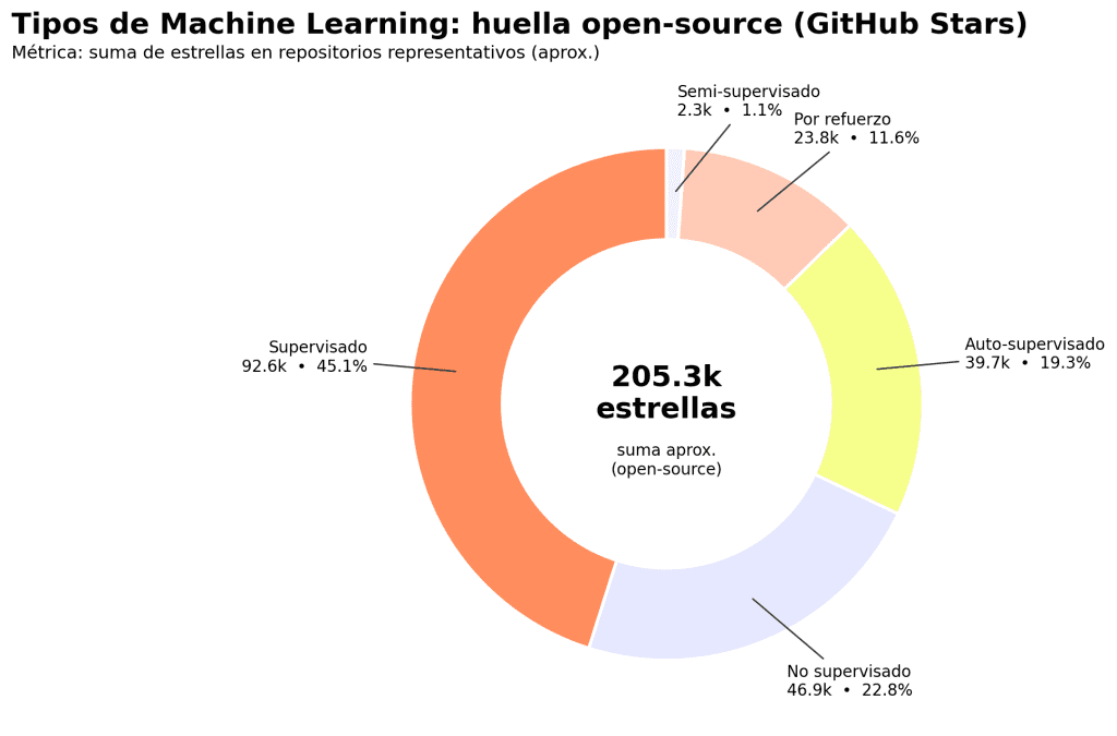 Tipos de Machine Learning con Ejemplos 2026 guía completa